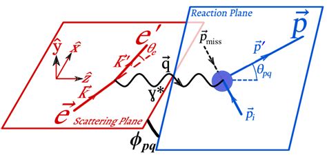 Kinematics Of The Reaction With The Definitions Of The Kinematic