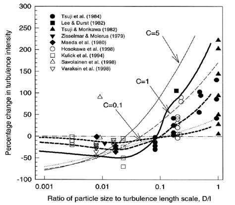 The New Model Captures Both The Trends In The Turbulence Suppression At Download Scientific