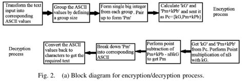 English ECC encryption 엔지니어링 로그