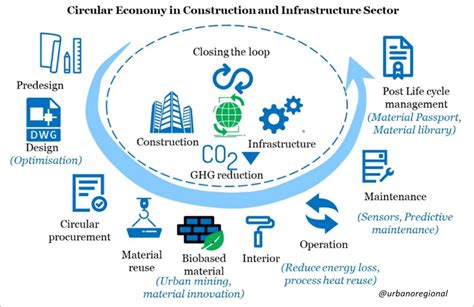 Planningurbanoregional Circular Construction And Infrastructure For