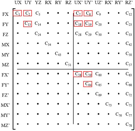 The Symmetric Stiffness Matrix Coefficients Of A Matrix27 Element