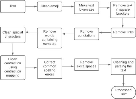 Figure 3 From An Enhanced Context Based Emotion Detection Model Using Roberta Semantic Scholar