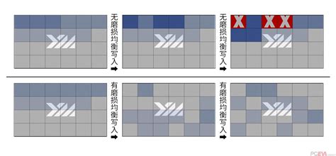走进tiplus5000 探秘ssd磨损均衡和闪存管理pcevapc绝对领域探寻真正的电脑知识 走进tiplus5000 探秘ssd磨损均衡和闪存管理pcevapc绝对领域探寻真正的电脑知识