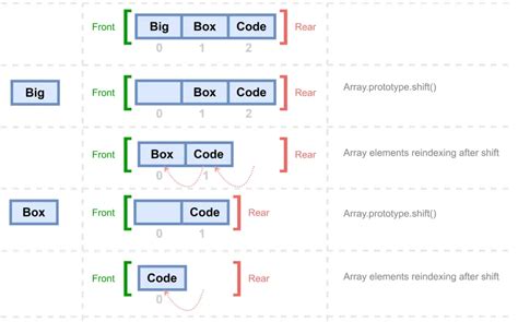 Data Structure Queue Bigboxcode