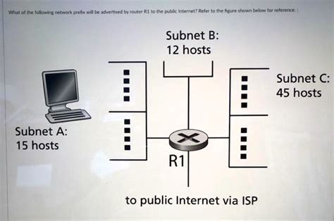 solved what network prefix will be advertised by router r1 to the