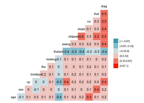 Analysis And Prediction Of Heart Disease