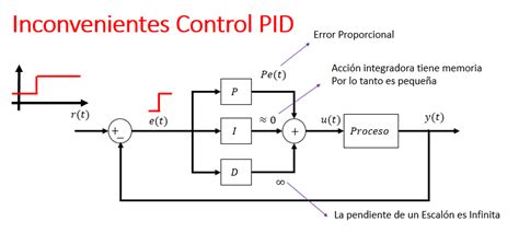 Acción de CONTROL DERIVATIVO Control PID mayo 2025
