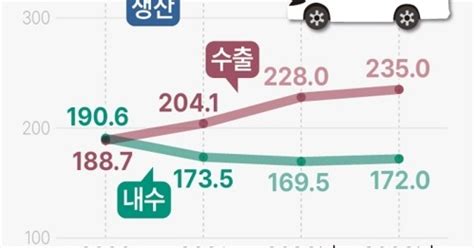 [그래픽] 자동차산업 전망
