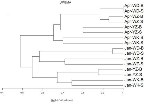 Unweighted Pair Group Clustering Dendrogram Of The Dgge Profiles Using