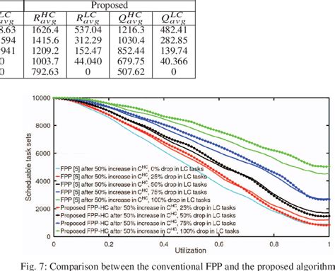 Figure From A Hybrid Scheduling Mechanism For Multi Programming In Mixed Criticality Systems