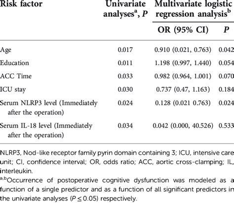 Predictors Of Postoperative Cognitive Dysfunction At 1 Week After Surgery Download Scientific