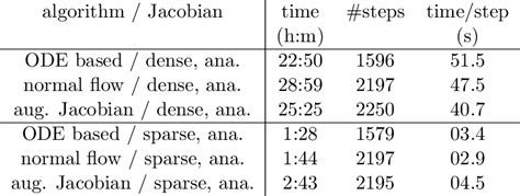 table 3 from a user s guide to solving dynamic stochastic games using