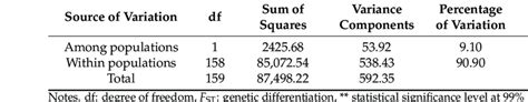 Analysis Of Molecular Variance Amova Of R Mucronata Population Download Scientific Diagram