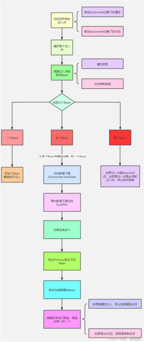 Spring 依赖注入autowire执行时机 Csdn博客