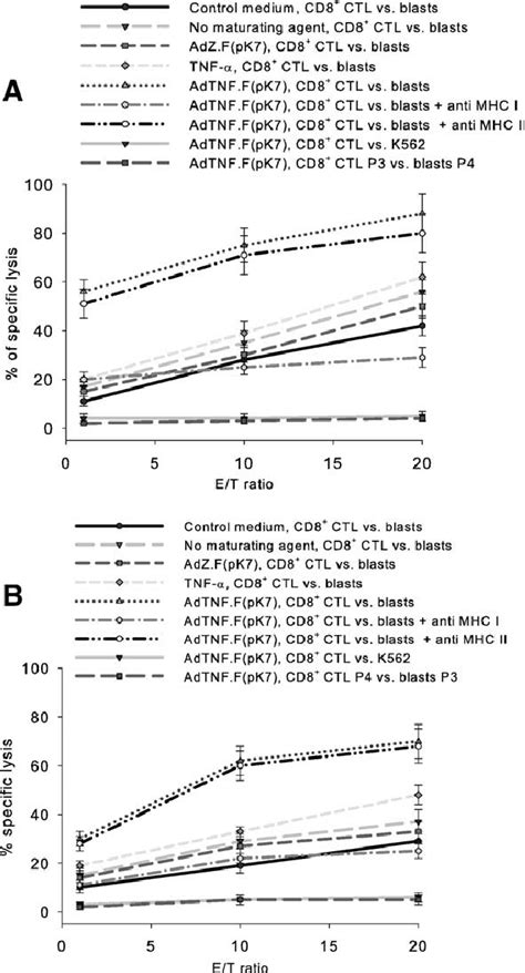 Cytotoxicity Experiments A And B Results From Patients 3 And 4