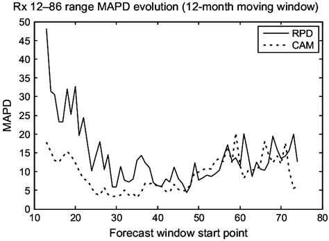 12 Month Forecast Error Evolution For Rx Data Download Scientific Diagram