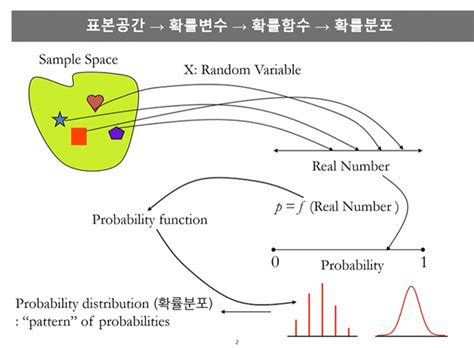 [확률 통계] 이산형 확률분포 포아송 분포 네이버 블로그