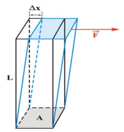 Bulk Modulus Vs Shear Modulus Definition Formula Symbol Units