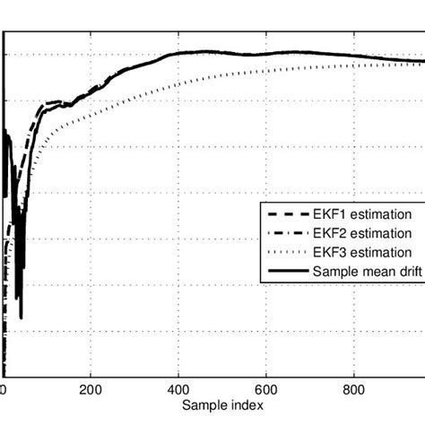 Evaluated Drift Through Algorithms EKF1 EKF2 And EKF3 And Empirical Download Scientific