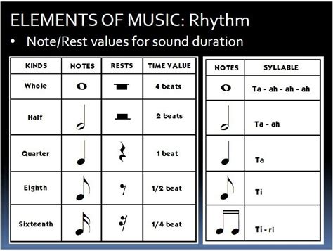 The Elements Of Music Rhythm Note And Rest Values