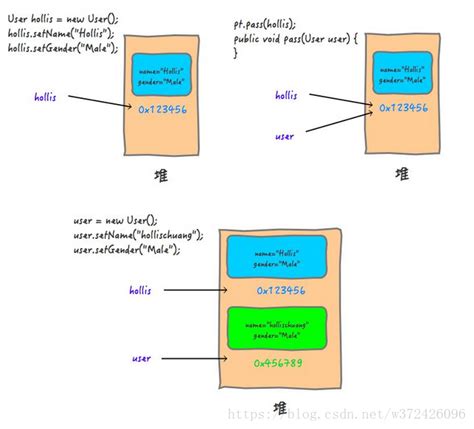 什么是值传递，什么是引用传递。为什么说java中只有值传递。值传递和引用传递的区别的什么为什么说java中只有值传递 Csdn博客