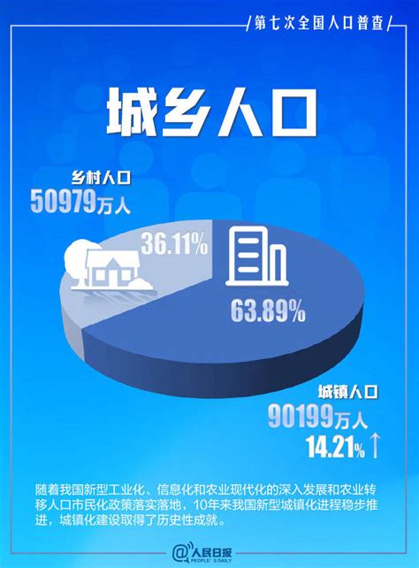 九图速览第七次全国人口普查数据 搜狐大视野 搜狐新闻