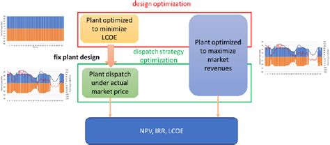 Schematic Flowchart Of The Optimization Procedure And Kpi Assessment Download Scientific
