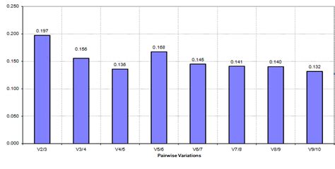 27 The Pairwise Variation V Of The Candidate Reference Genes For Download Scientific Diagram