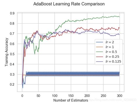 adaboost实现手写数字数据集的分类 sklearn ，浅析分类器数目、学习率的影响 adaboost的学习率 csdn博客