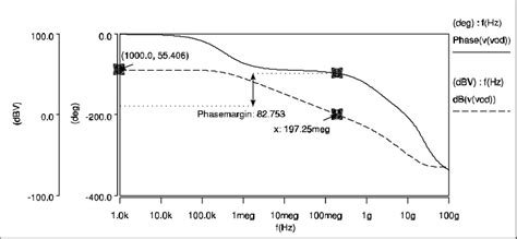 Differential Mode Frequency Response Download Scientific Diagram