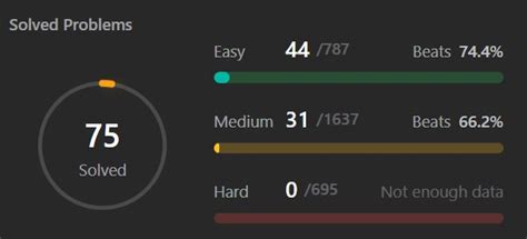 Sahil Katle On Linkedin Datastructures Algorithms Progressupdate Codingjourney