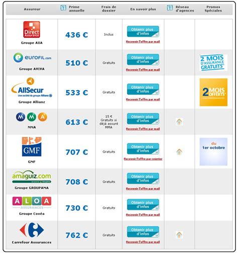 Quelle Assurance Auto Est La Moins Chère 10 Compagnies Comparées Sur