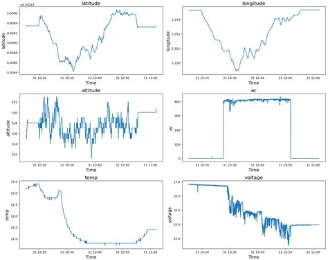 Adaptive Sensing Data Augmentation For Drones Using Attention Based Gan