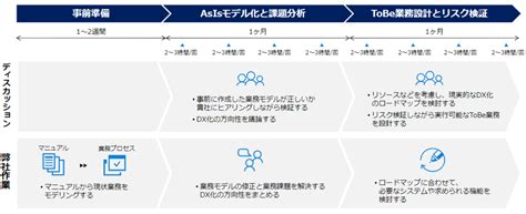 業務プロセス改善支援サービス｜お客さまによりそう“伴走型”支援！dx推進支援サービス 富士ソフト