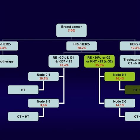 Decision Tree Simulation Based On Clinical And Biological Variables In