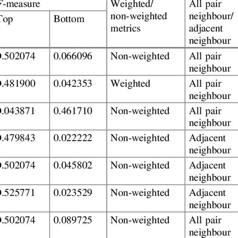 Normalized Metric Values For Differently Selected Keyword Extraction