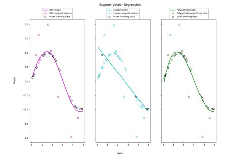 Support Vector Regression Svr Using Linear And Non Linear Kernels