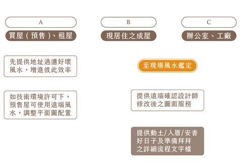 風水鑑定服務