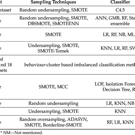 Comparison Of Sampling Techniques For Fraud Detection In Credit Card