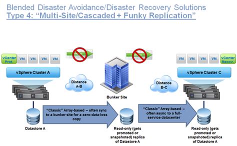 Understanding Vsphere Disaster Recovery Avoidance Options Part I Virtual Geek