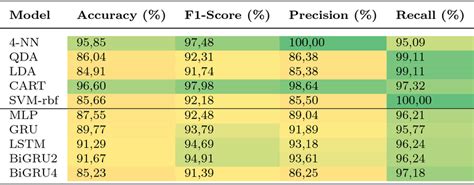 Comparison To Previous Work On Occupancy Detection Variant 1 Sensor Download Scientific