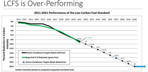 Californias Lcfs Just How Much Stronger Will The New Targets Be Opis A Dow Jones Company