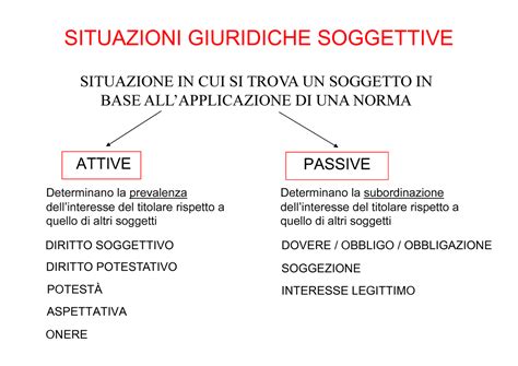Focus Situazioni Giuridiche Soggettive SITUAZIONI GIURIDICHE
