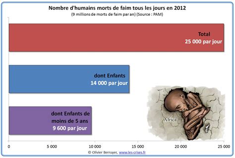 2505 La Faim Dans Le Monde