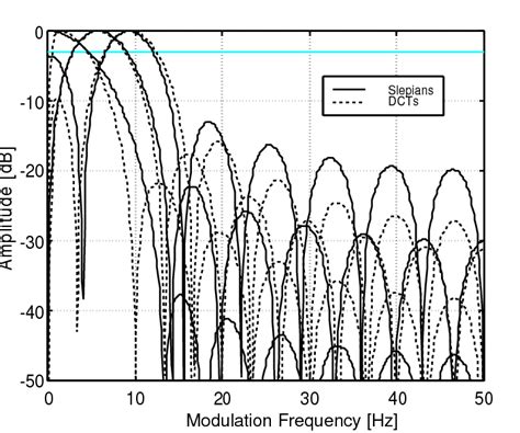 Theoretical Modulation Spectra Of Speech Time Filtered By Dct Basis And