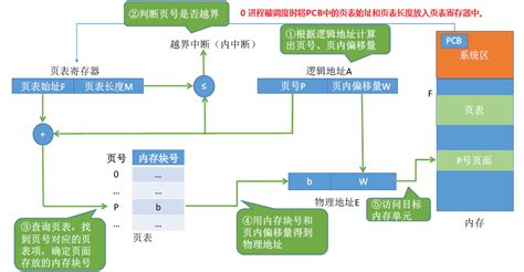 基本地址变换机构 Magi黄元 博客园