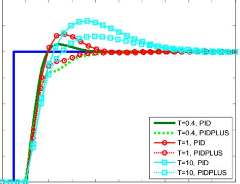 Step Responses Of With T Controlled By The PID Or Download Scientific