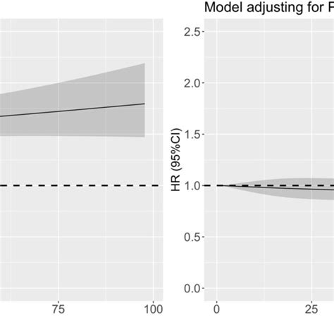 Restricted Cubic Spline Describing Effect Of The No2 Of The Year