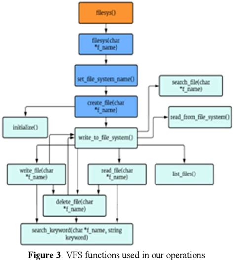 Figure From Time Administration Of Virtual File System Operations Semantic Scholar