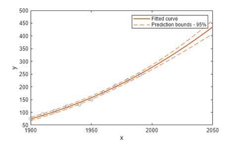 Polynomial Curve Fitting Matlab And Simulink Example